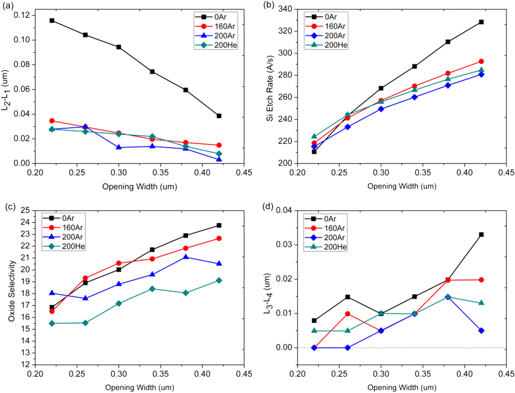 Etching of smoothing/without undercutting deep trench in silicon with ...