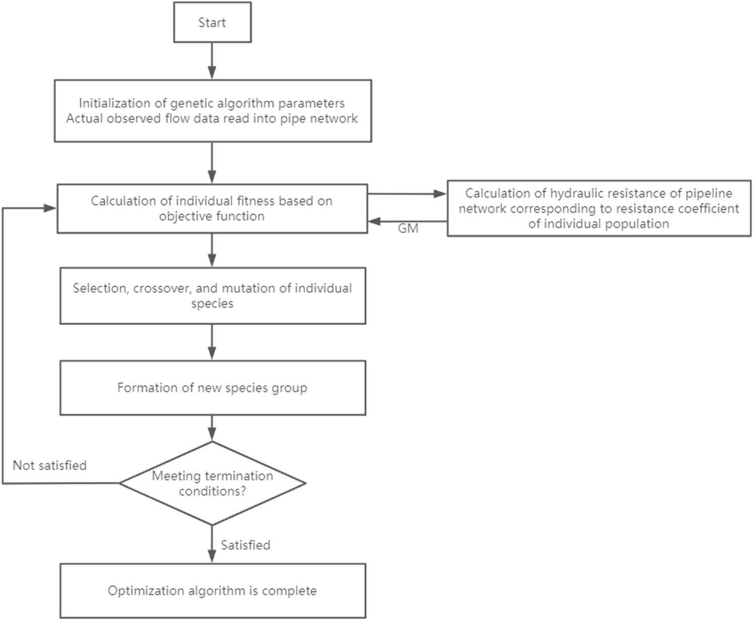 Optimal determination of resistance coefficient of heating pipe network ...
