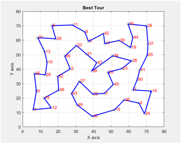 Comparison of GA, ACO algorithm, and PSO algorithm for path optimization on free-form surfaces ...