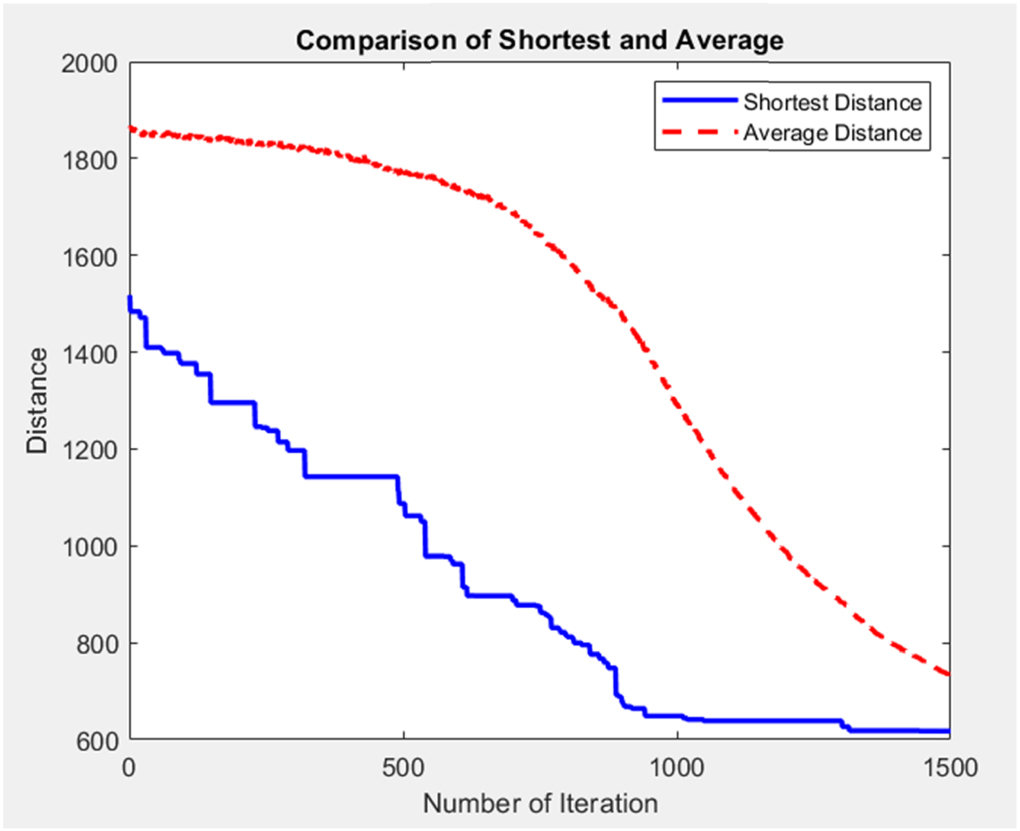 Comparison of GA, ACO algorithm, and PSO algorithm for path optimization on free-form surfaces ...