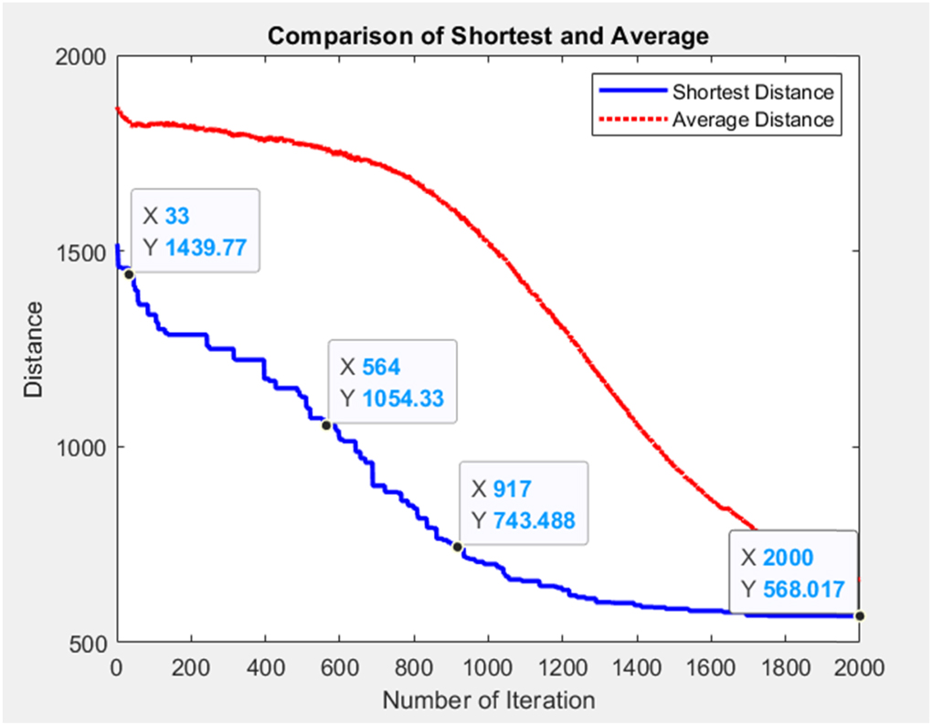 Comparison of GA, ACO algorithm, and PSO algorithm for path optimization on free-form surfaces ...
