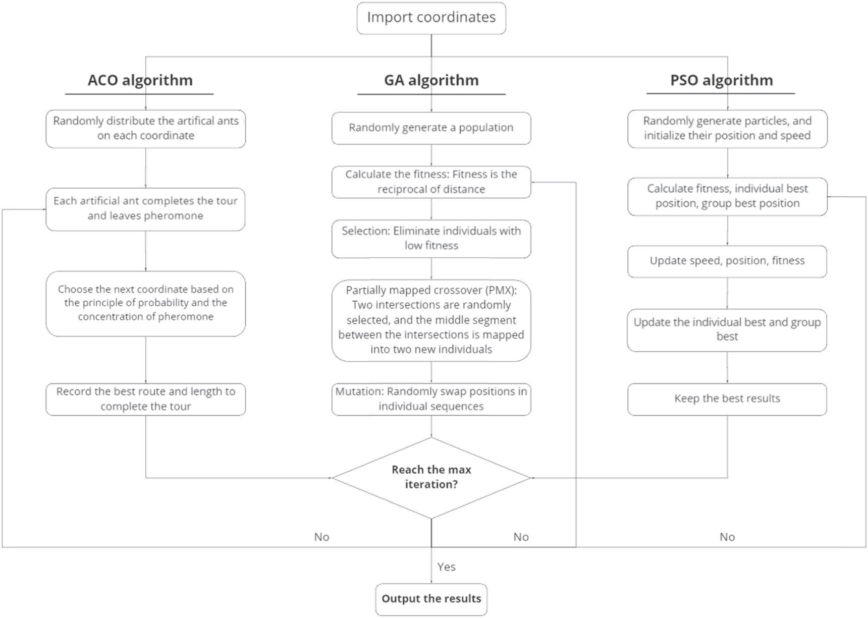 Comparison of GA, ACO algorithm, and PSO algorithm for path optimization on free-form surfaces ...