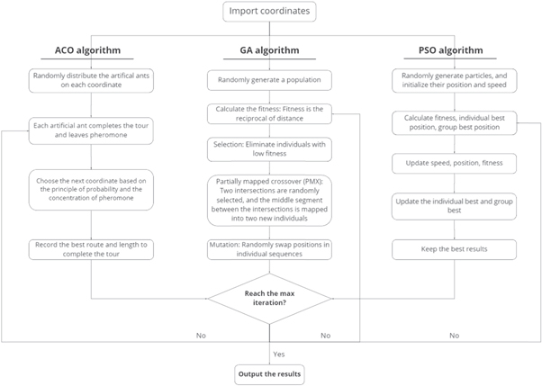 Comparison of GA, ACO algorithm, and PSO algorithm for path optimization on free-form surfaces ...