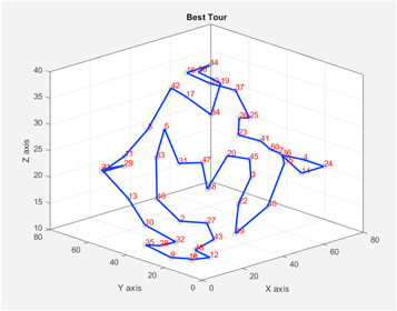 Comparison of GA, ACO algorithm, and PSO algorithm for path optimization on free-form surfaces ...