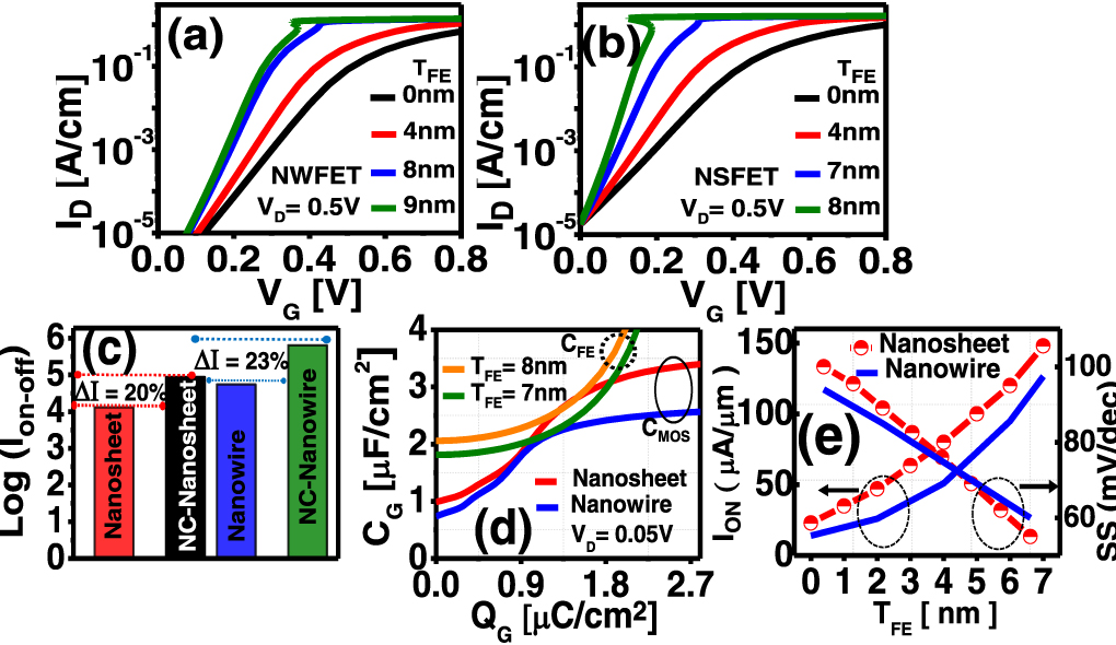 Performance analysis of nanowire and nanosheet NCFETs for future ...