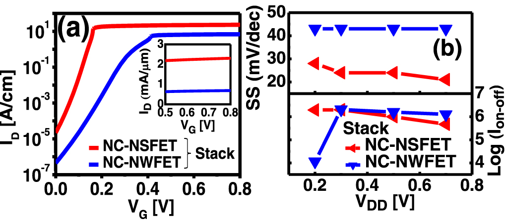 Performance analysis of nanowire and nanosheet NCFETs for future ...