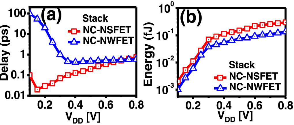 Performance analysis of nanowire and nanosheet NCFETs for future ...