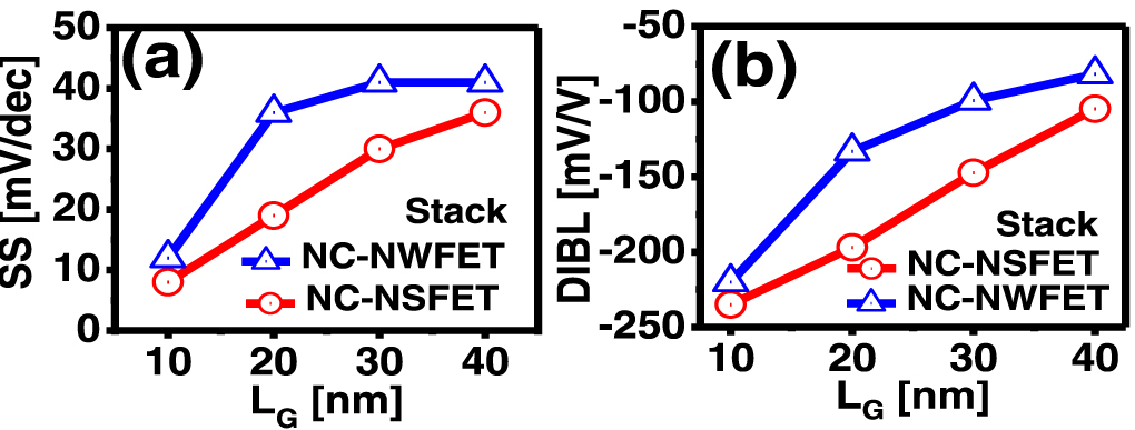 Performance analysis of nanowire and nanosheet NCFETs for future ...