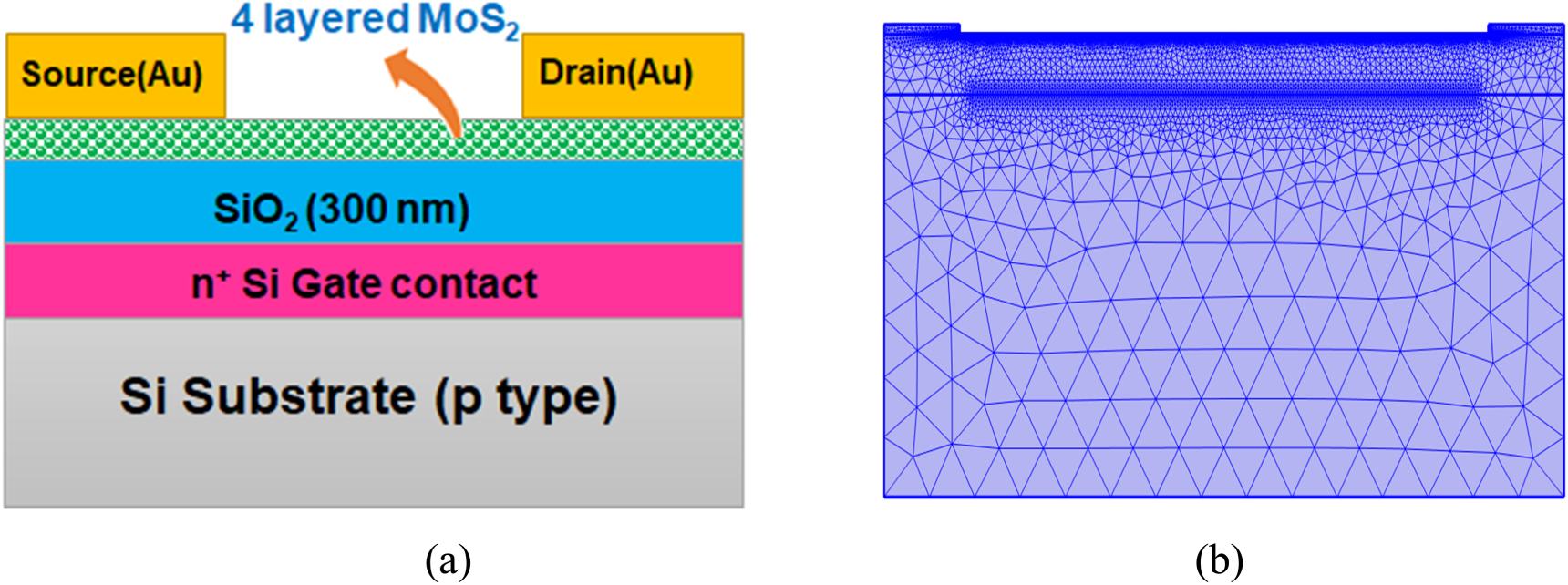 Design, simulation and optimization of multi-layered MoS2 based FET ...