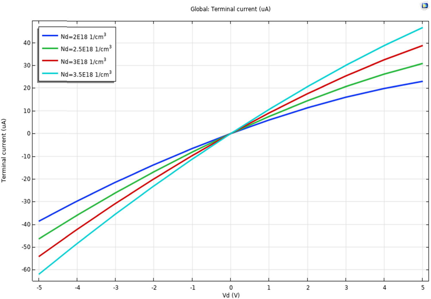 Design, simulation and optimization of multi-layered MoS2 based FET ...