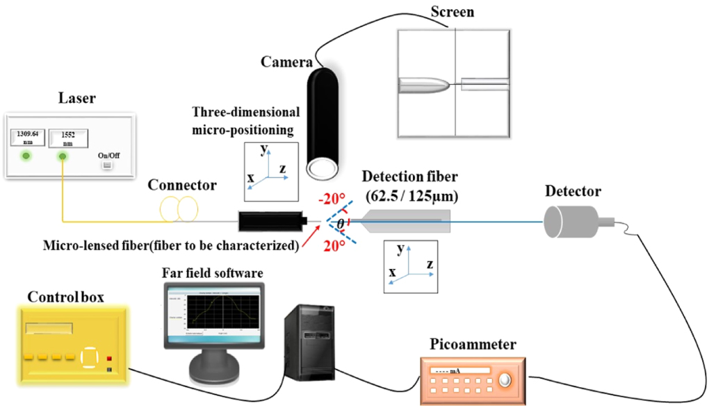 Hemi-ellipsoidal microlensed fiber based on polishing and polymer ...