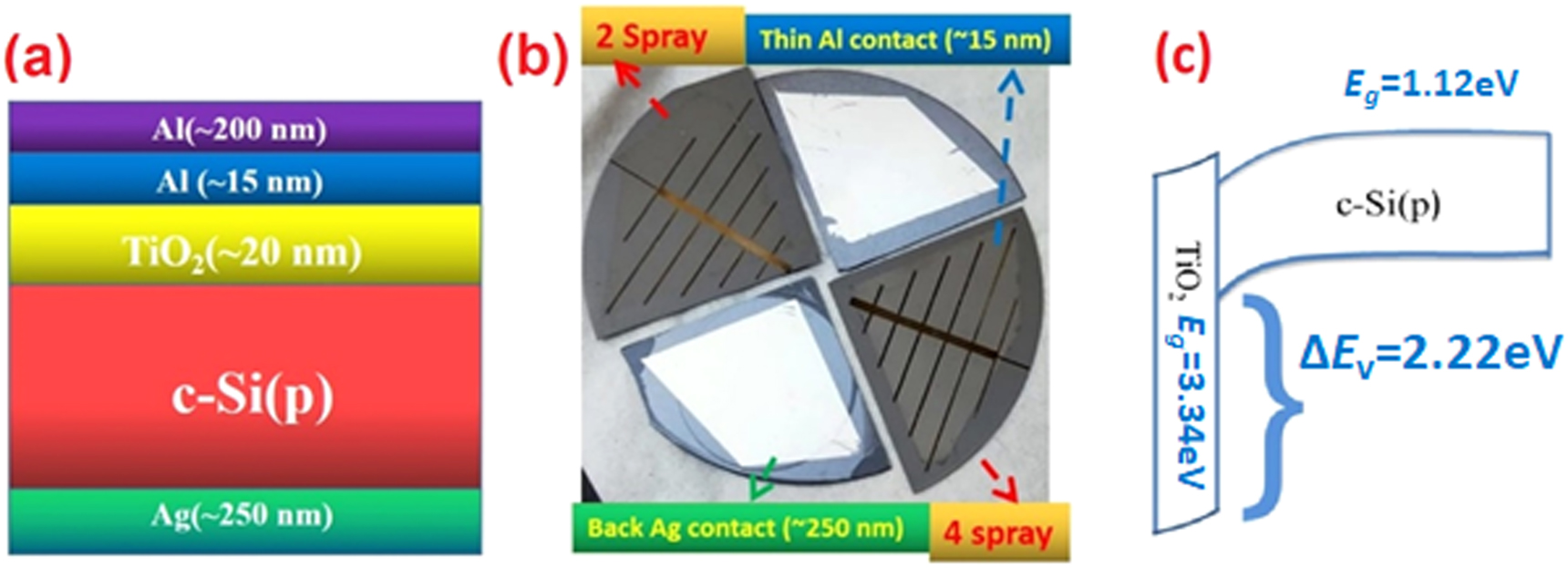 Spray deposited TiO2 thin films for large-area TiO2/p-Si heterojunction ...