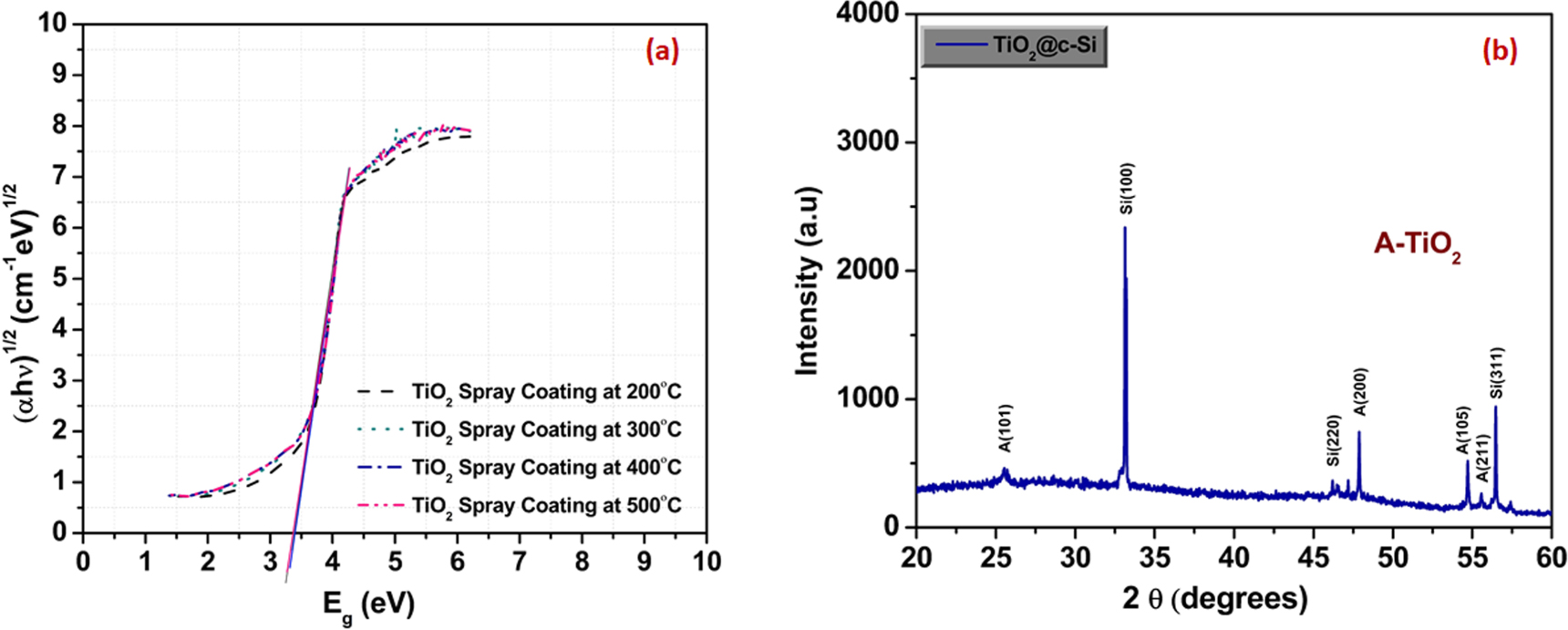 Spray deposited TiO2 thin films for large-area TiO2/p-Si heterojunction ...