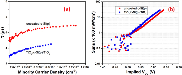 Spray deposited TiO2 thin films for large-area TiO2/p-Si heterojunction solar cells - IOPscience