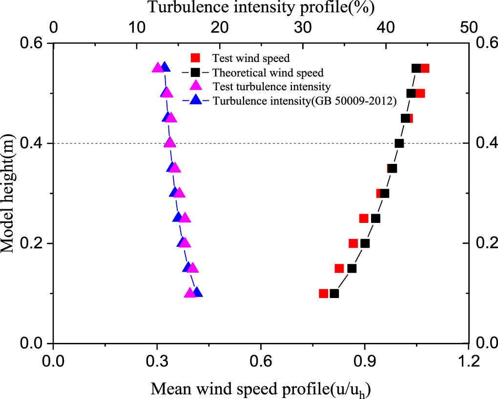 Wind load characteristics of photovoltaic panel arrays mounted on flat ...