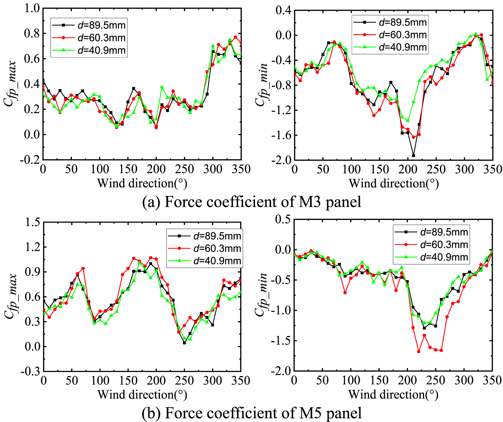 Wind load characteristics of photovoltaic panel arrays mounted on flat ...