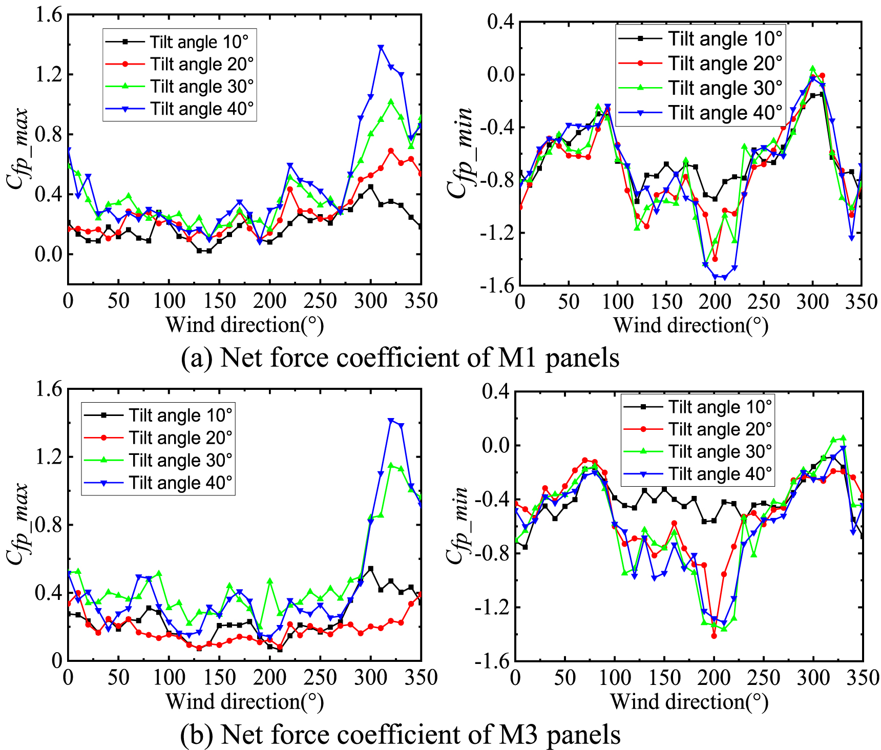 Wind load characteristics of photovoltaic panel arrays mounted on flat ...