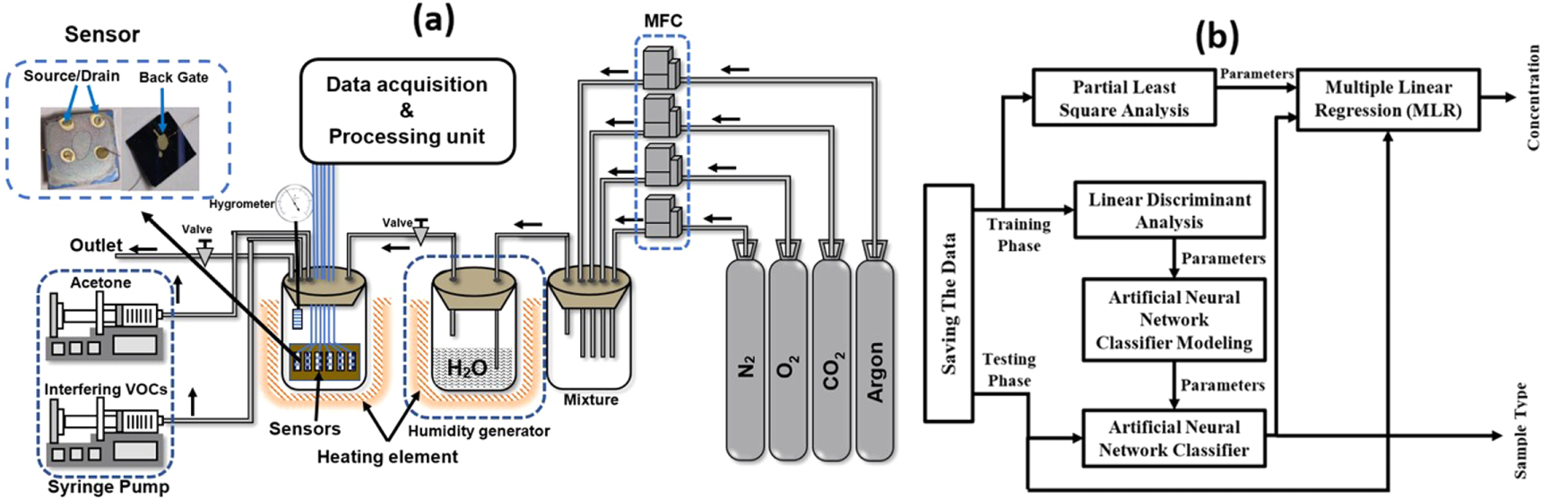 ANN based approach for selective detection of breath acetone by using ...