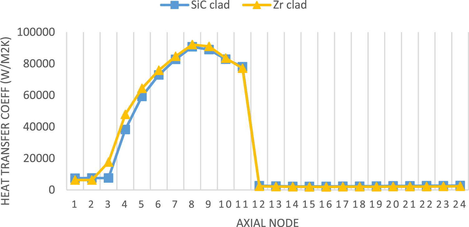 Simulation of Zircaloy and SiC cladding thermal performance of a ...
