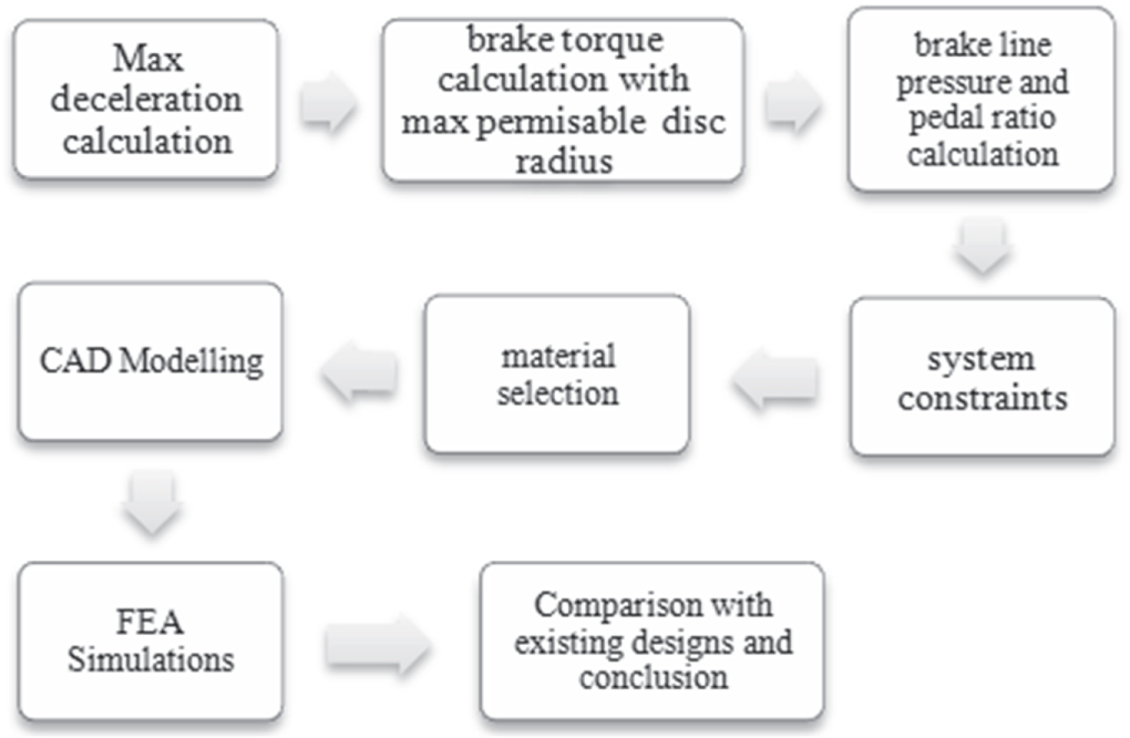 Design and analysis of brake system for FSAE race car - IOPscience
