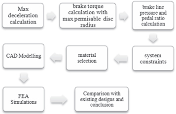 Design and analysis of brake system for FSAE race car - IOPscience