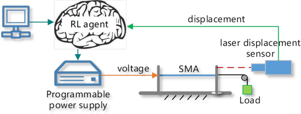 A new model-free control method for SMA wire actuators based on DRL ...