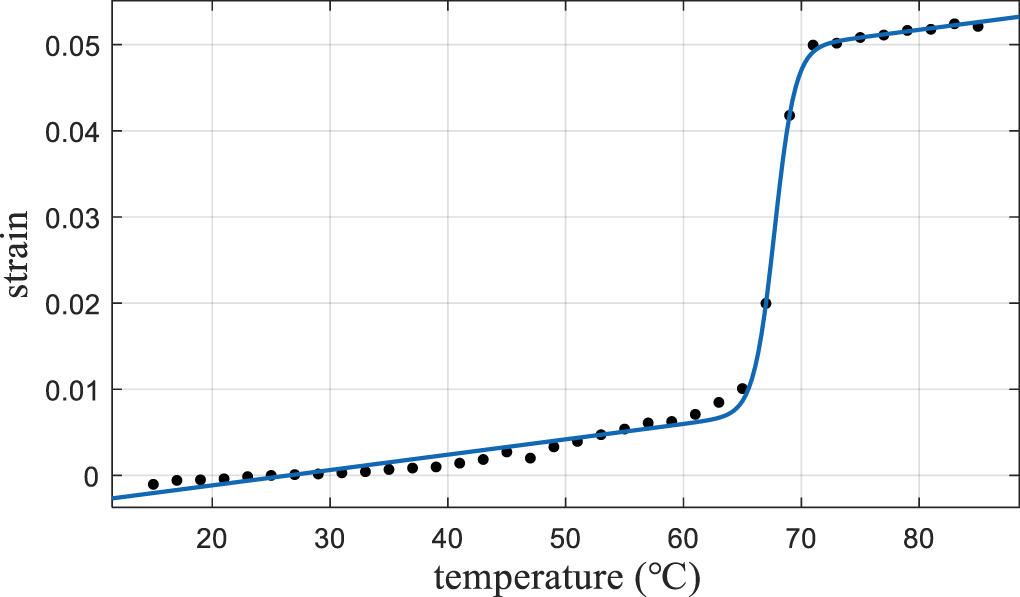 A new model-free control method for SMA wire actuators based on DRL ...