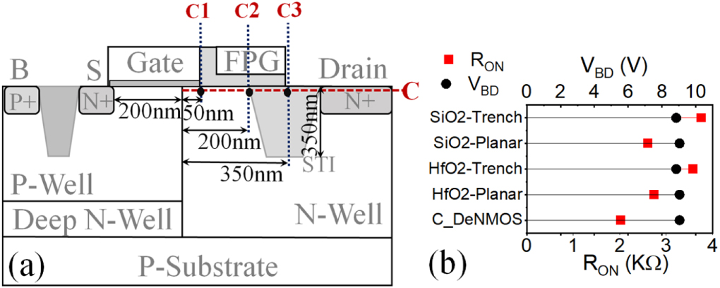 Drain-extended MOS design using High-k dielectric to control off-state ...