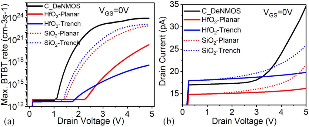 Drain-extended MOS design using High-k dielectric to control off-state ...