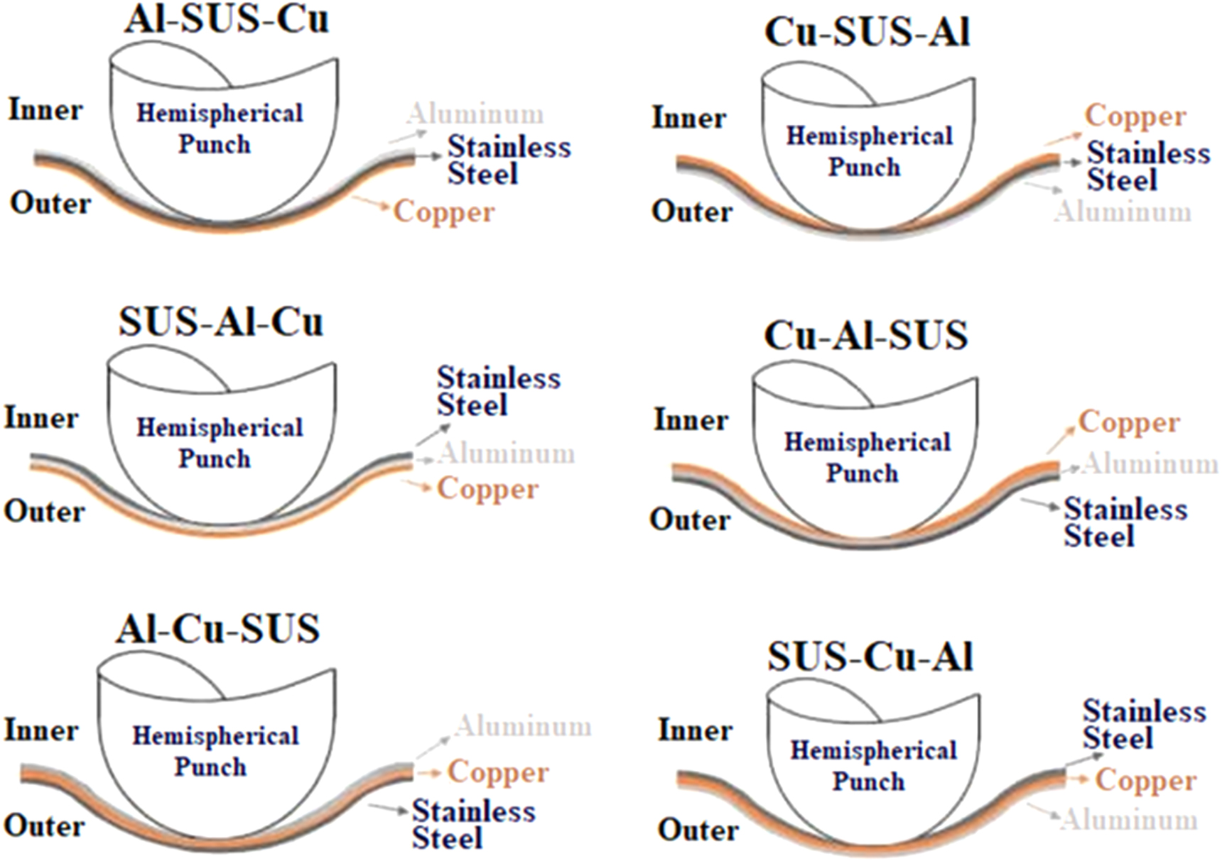 Experimental and numerical evaluation of formability in three-layer ...