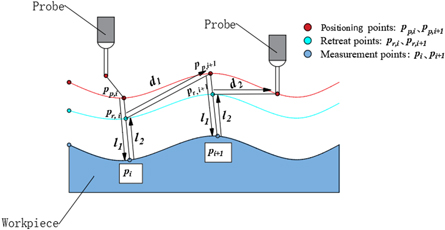 Free-form surface inspection path planning using improved ant colony optimisation algorithm ...