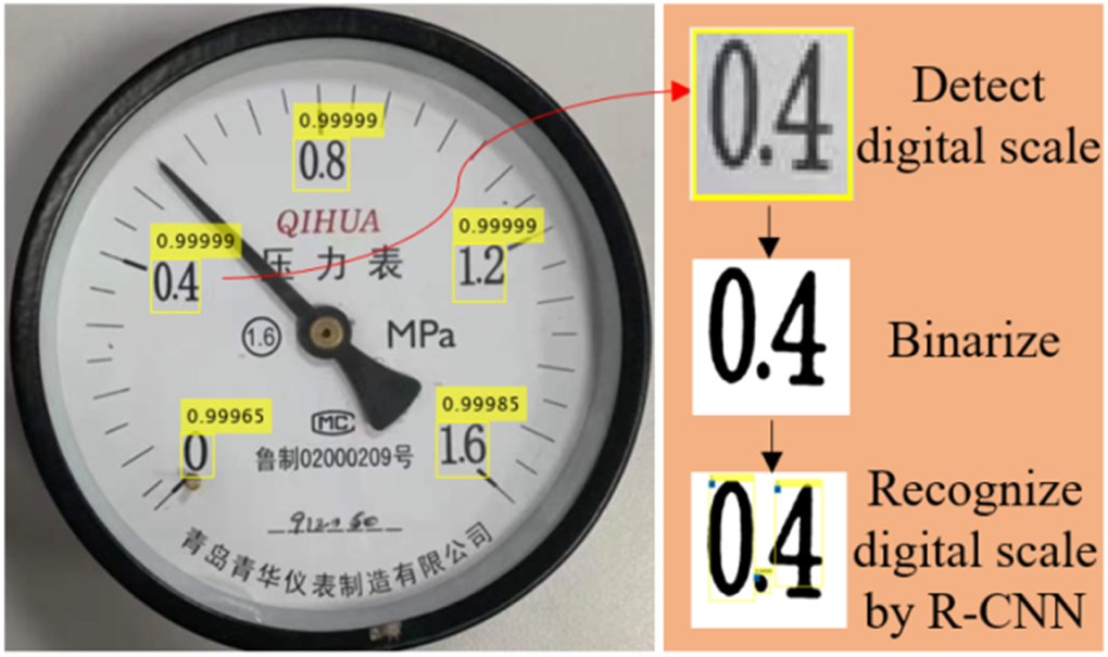 A coarse-fine reading recognition method for pointer meters based on CNN and computer vision ...