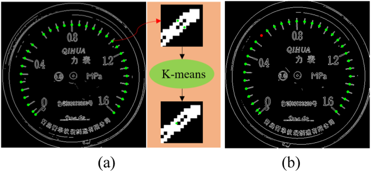 A coarse-fine reading recognition method for pointer meters based on ...