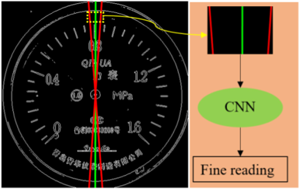 A coarse-fine reading recognition method for pointer meters based on CNN and computer vision ...