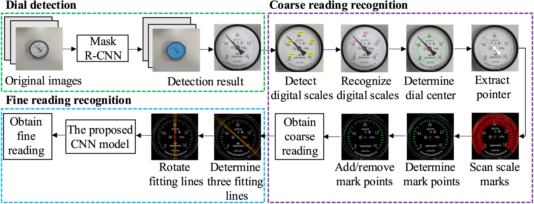A coarse-fine reading recognition method for pointer meters based on ...