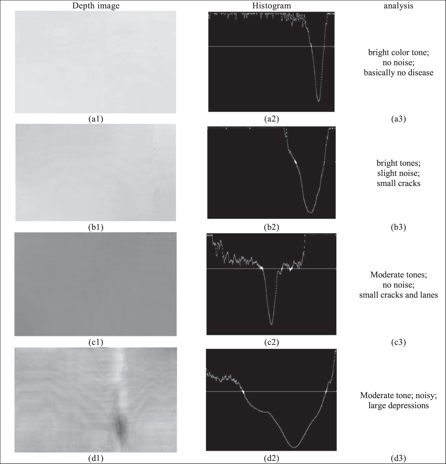 Recognition of asphalt road hazards based on high-density gray point ...