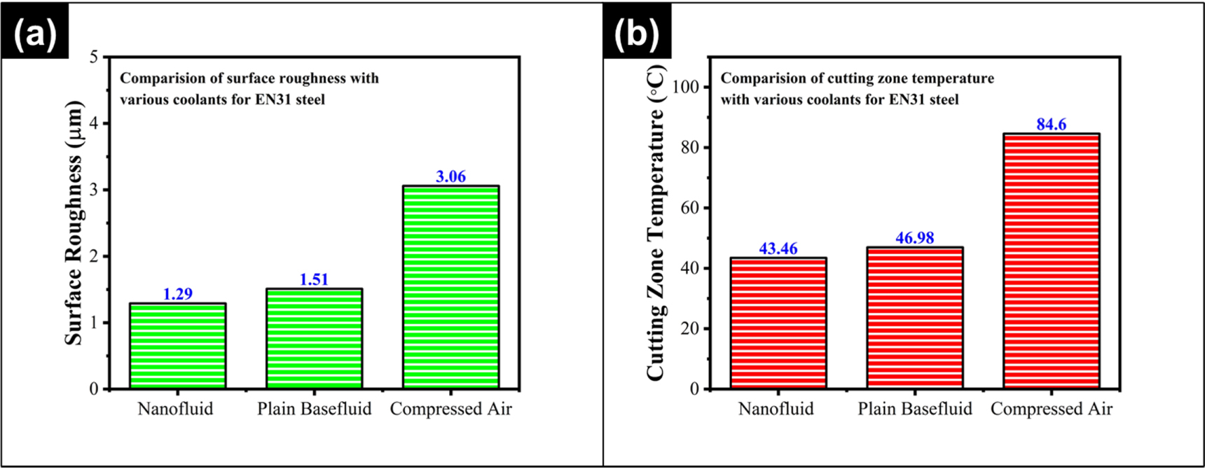 Near dry turning of EN8 and EN31 steel: multi-objective optimization ...