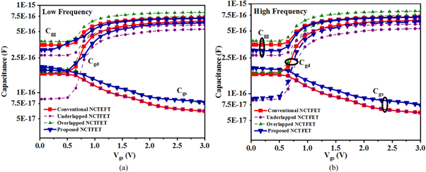 Effect of shifted gate stack engineering over negative capacitance ...