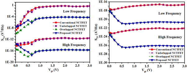Effect of shifted gate stack engineering over negative capacitance ...
