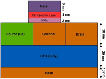 Effect of shifted gate stack engineering over negative capacitance ...