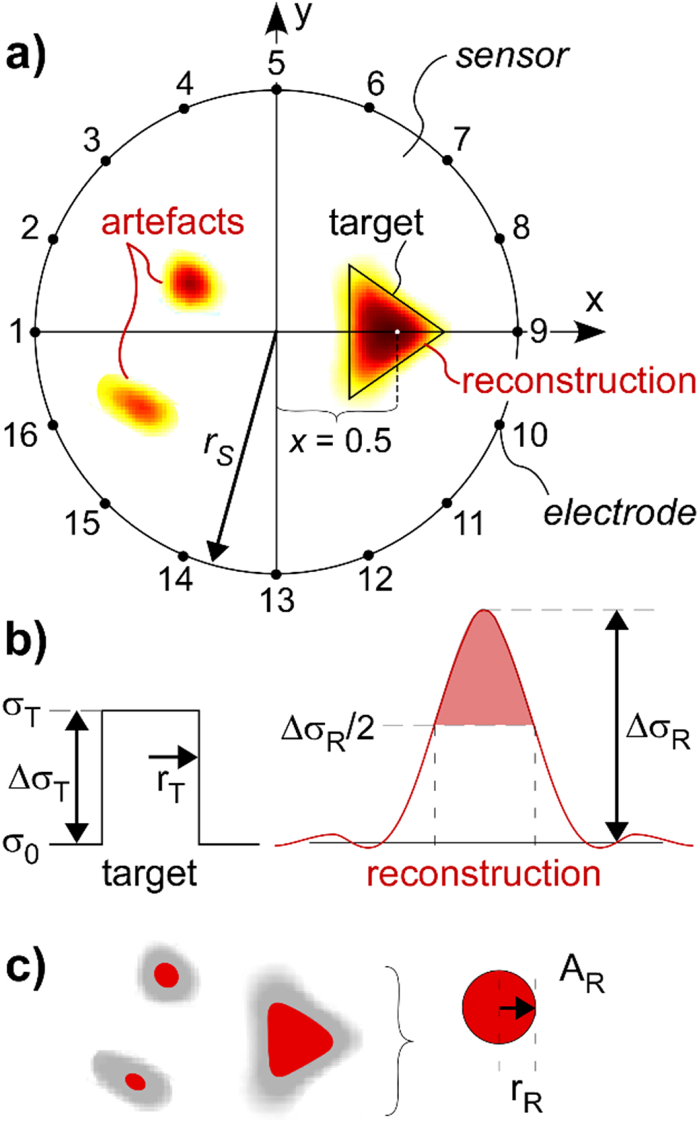 EIT for tactile sensing: considering artefacts in hyperparameter ...