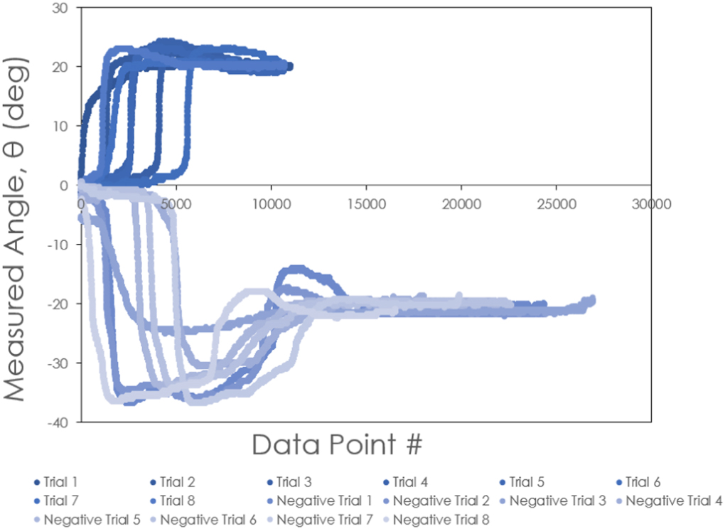 Design of a Hall effect sensor controlled brittle star inspired ...