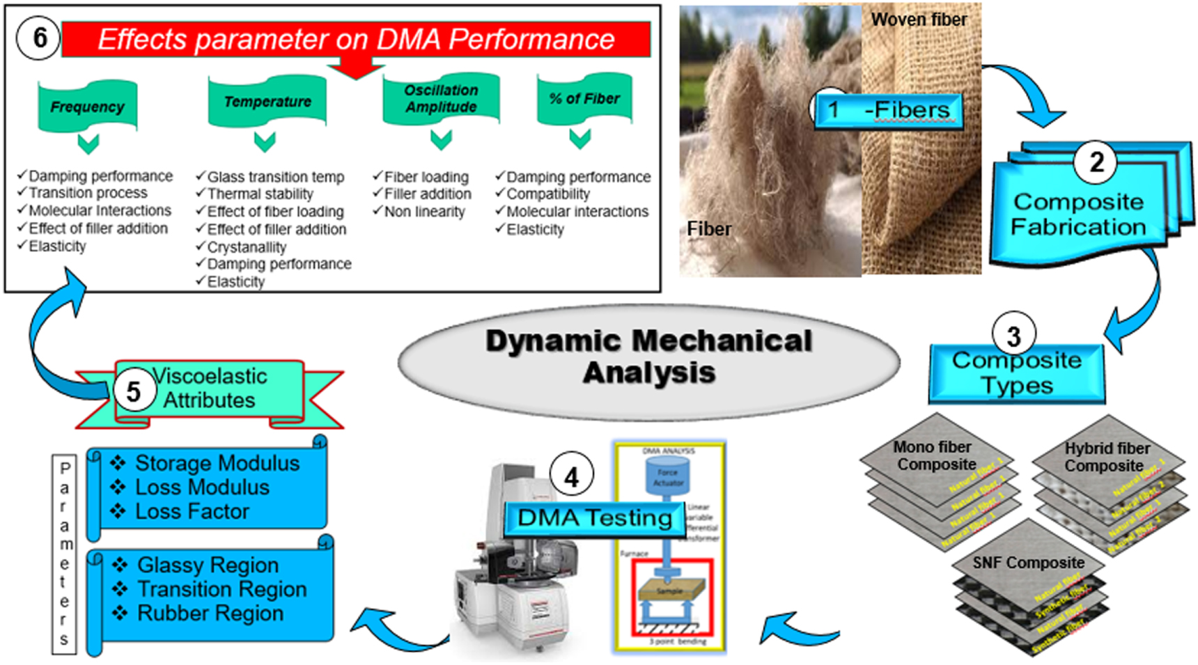 Dynamic mechanical behavior of mono/synthetic-natural fiber composites ...