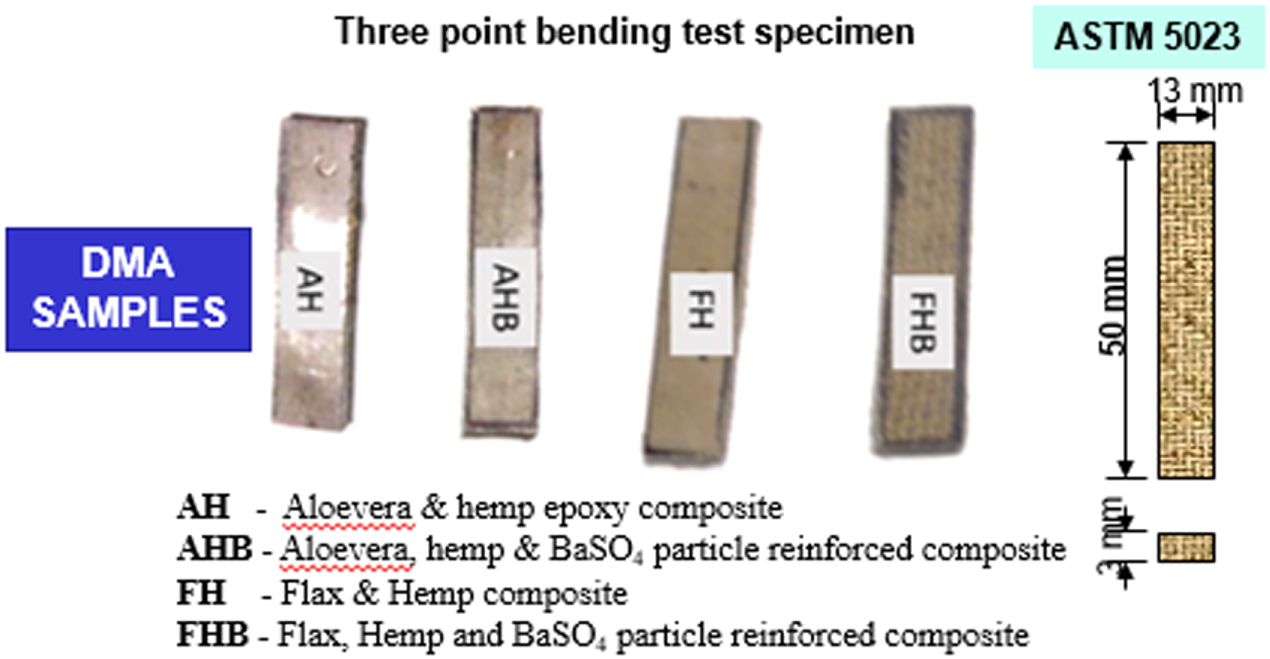 Dynamic mechanical behavior of mono/synthetic-natural fiber composites ...