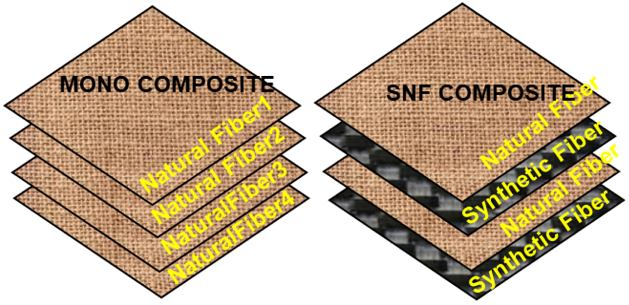 Dynamic mechanical behavior of mono/synthetic-natural fiber composites ...