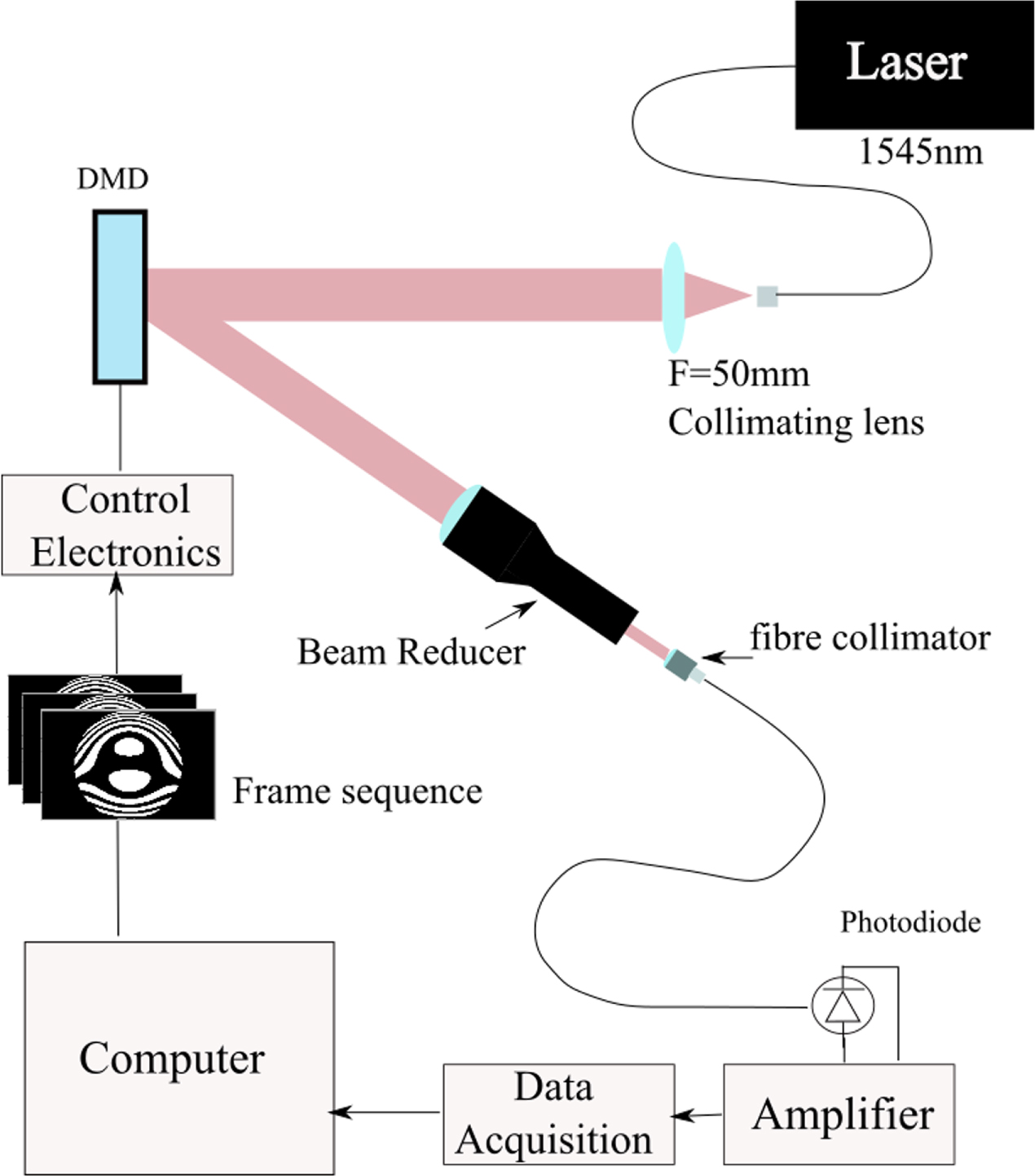 Emulating atmospheric turbulence effects on a micro-mirror array ...