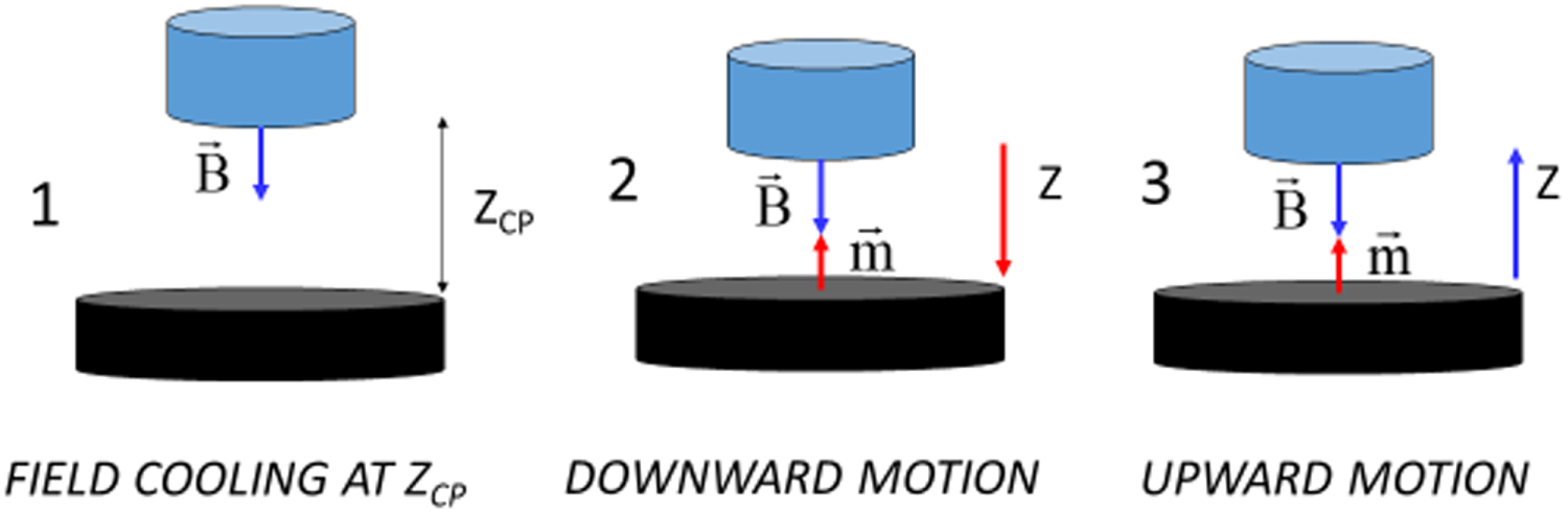 Increased levitation force in a stable hybrid superconducting magnetic ...