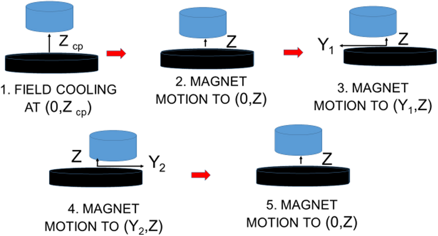 Increased levitation force in a stable hybrid superconducting magnetic ...