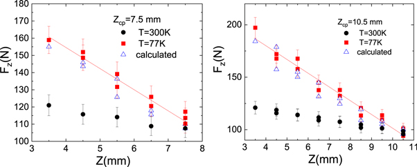 Increased levitation force in a stable hybrid superconducting magnetic ...