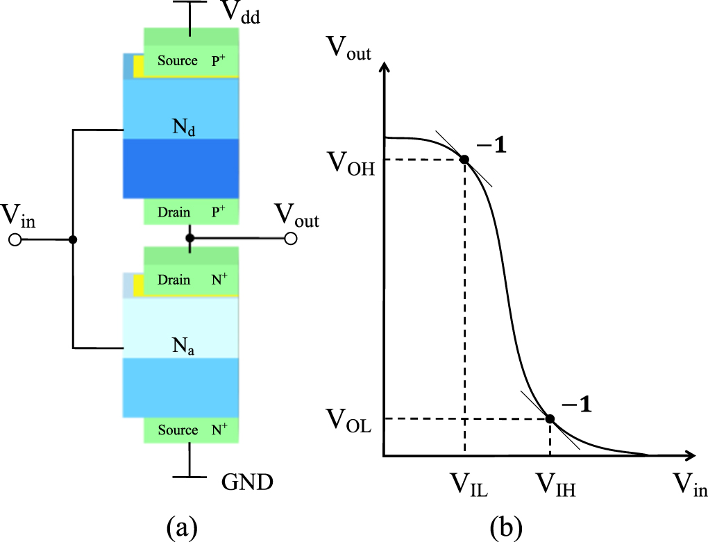Analytical subthreshold current model of the dual-material tri-gate ...